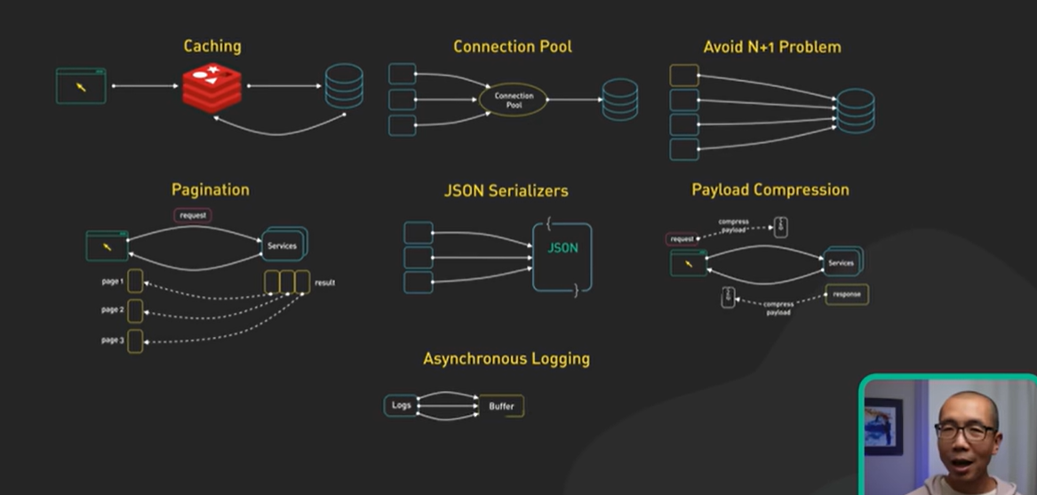 Web-API performance improvement | Yogendra Y.
